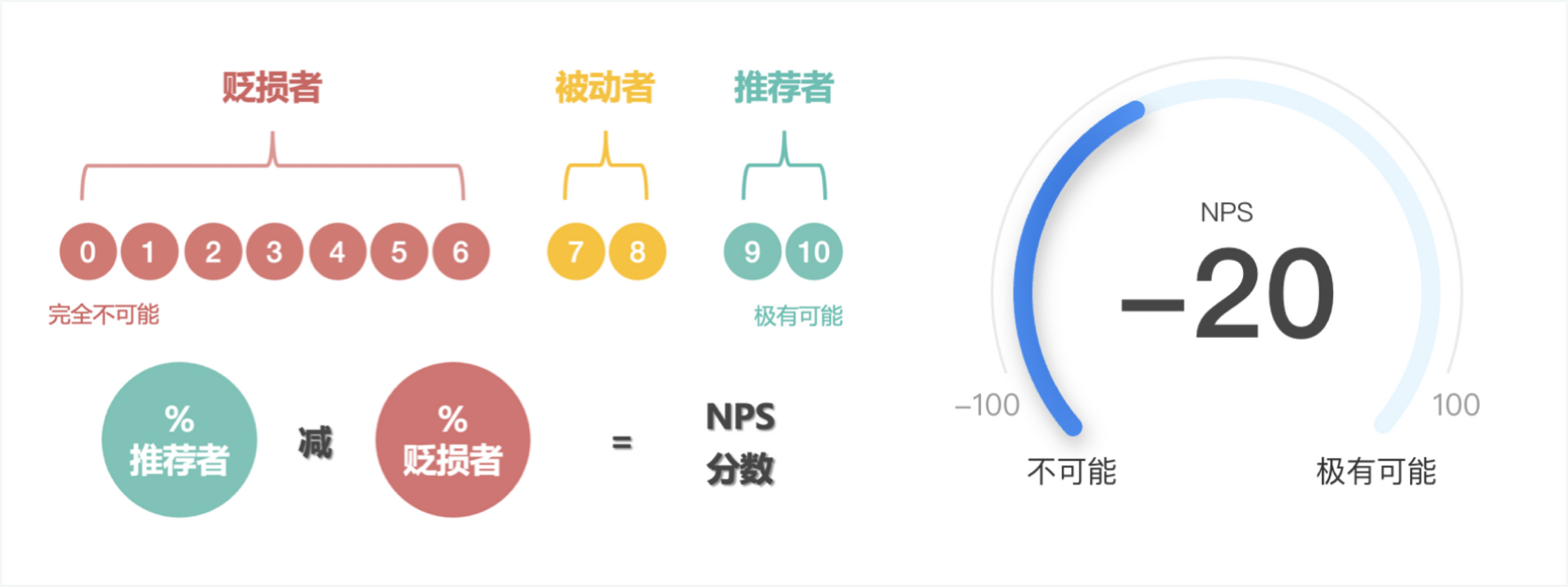 NPS指标在衡量什么？它是如何帮助企业提升客户体验？